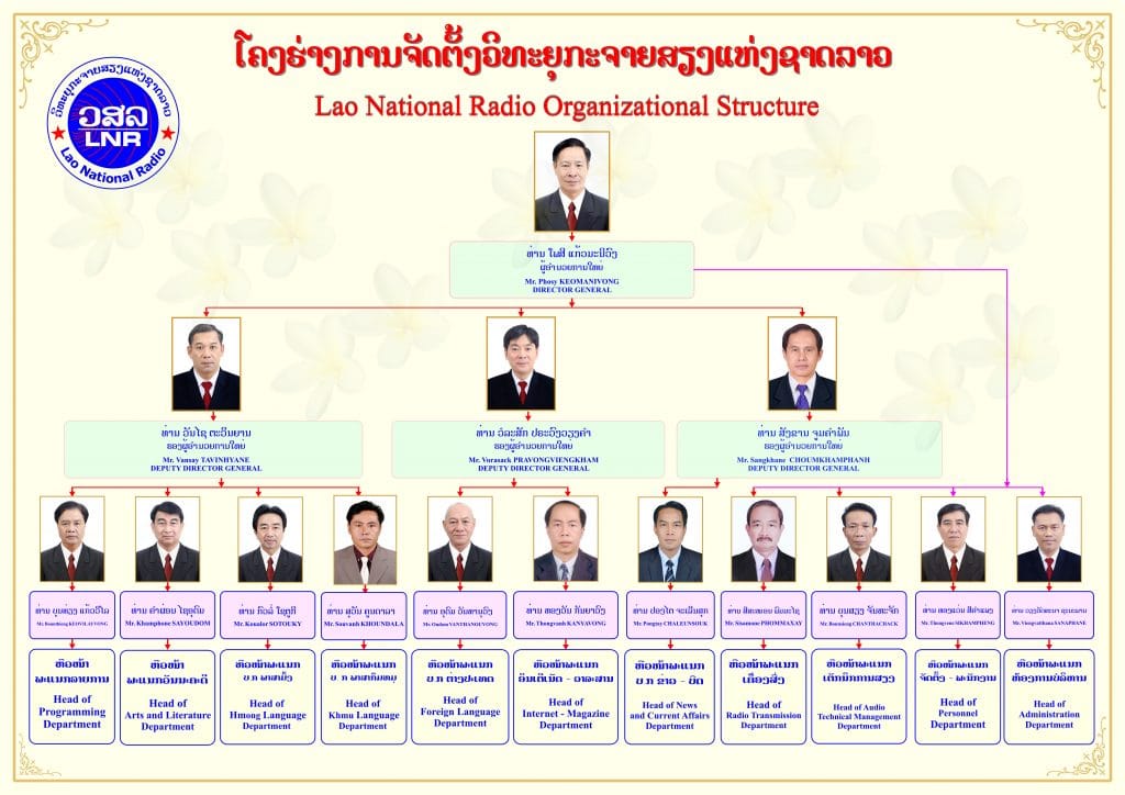 ໂຄງຮ່າງການຈັດຕັ້ງ | Lao National Radio